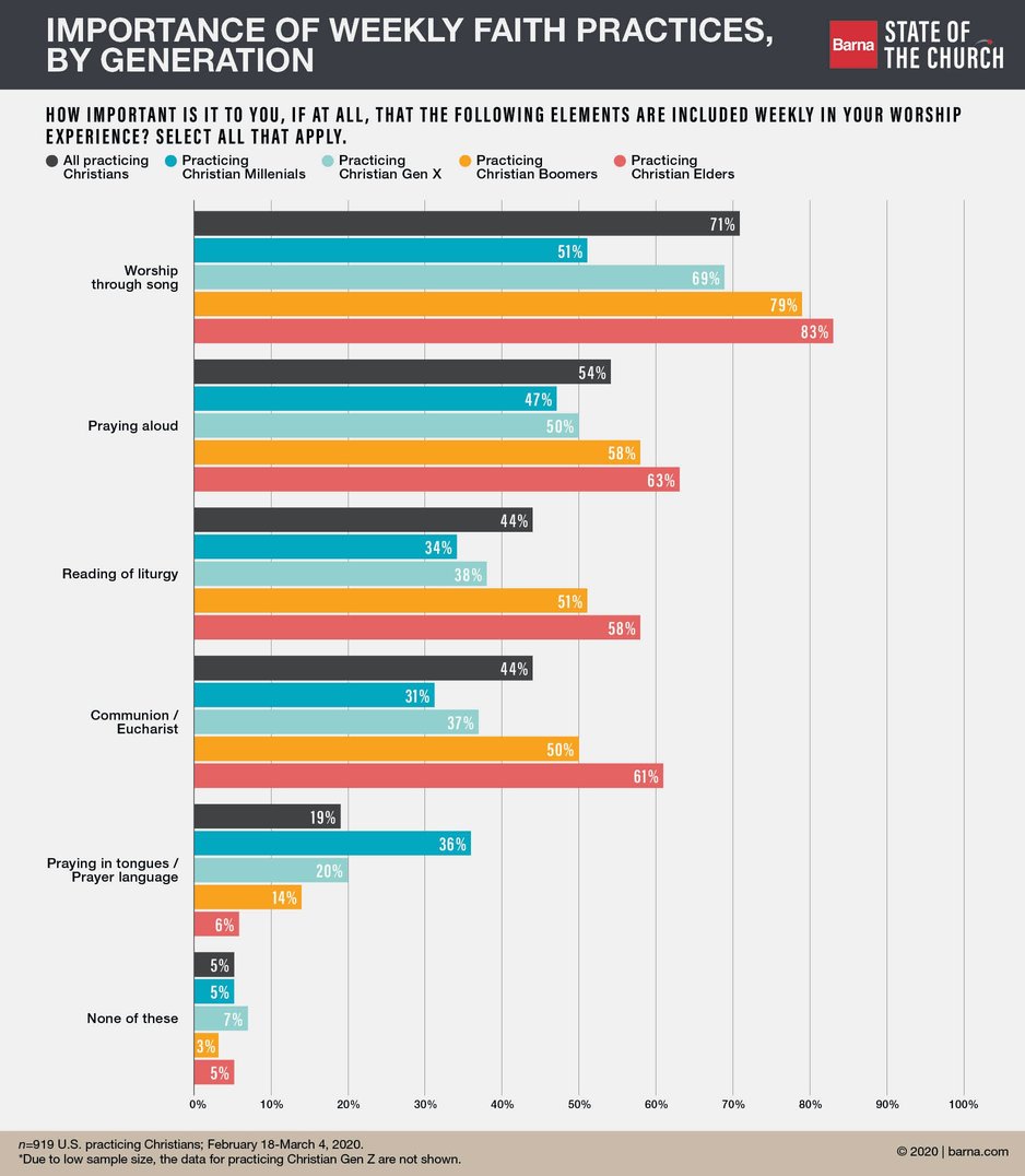 Polls Show Tragic Bible Trend—But Shock Stat on Millennials Stands Out